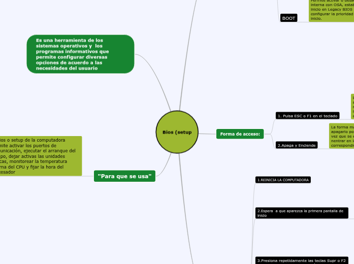 BIOS - Mind Map